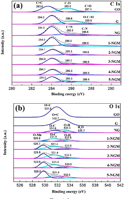 Figure 6 From Mixed Phase Mno2 N Containing Graphene Composites Applied