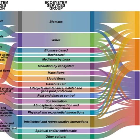 Link Between Ecosystem Services And Human Well Being Authors Download Scientific Diagram