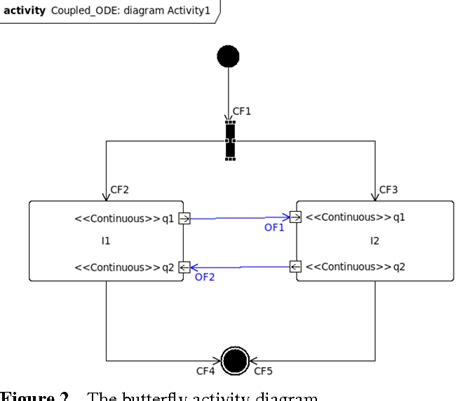 Figure 2 From Model Driven Engineering Approach For Sysml Activity