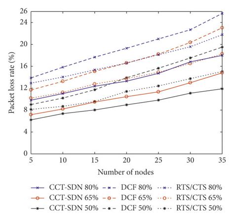 packet loss rate versus different network density in loose coupling and