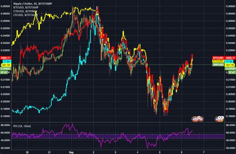 Crypto Correlation Now For Bitstampxrpusd By Cryptonienii — Tradingview