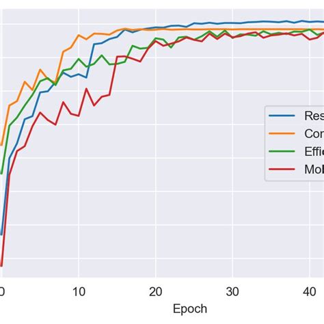plot showing the increase in test set accuracy with epochs highlighting