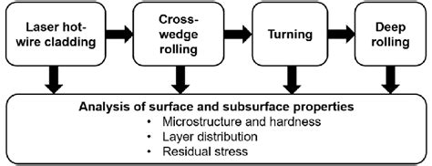 Overview Of Process Chain And Investigations Download Scientific Diagram