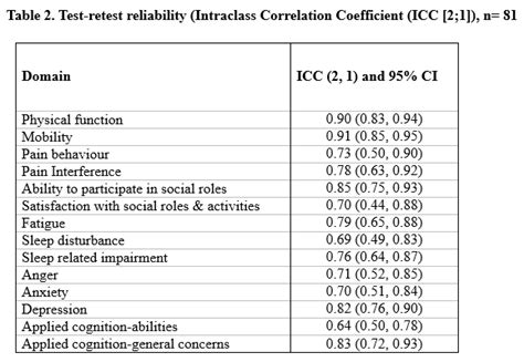 validity and reliability of patient reported outcomes measurement