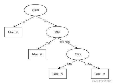 决策树算法详解：构建、优缺点与应用 Csdn博客