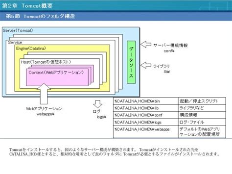 2 Tomcatによるwebアプリケーションサーバ構築 第2章 Tomcat概要3 フォルダ構造、マネージャツール