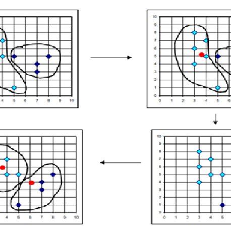 K Means Clustering Process Download Scientific Diagram
