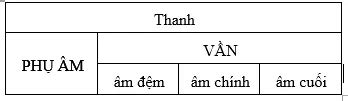 Tổng hợp 73 về mô hình cấu tạo âm tiết tiếng việt mới nhất Tin học