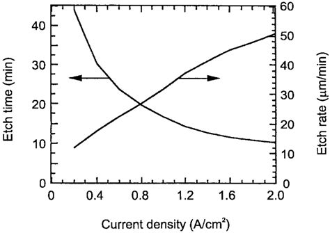 Electrochemical Etch Rate And Etch Time For M Thick Wafer Versus Download Scientific