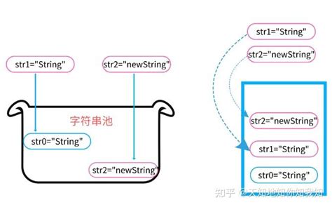 Java创建字符串 知乎