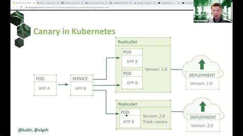 Implementing Canary Releases On Kubernetes With Spinnaker Istio And Prometheus Youtube