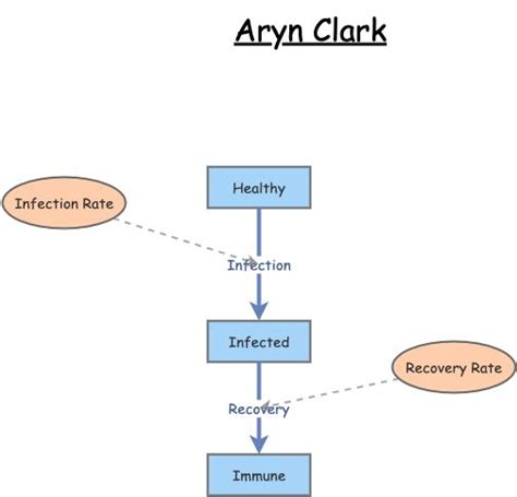 Disease Model Insight Maker