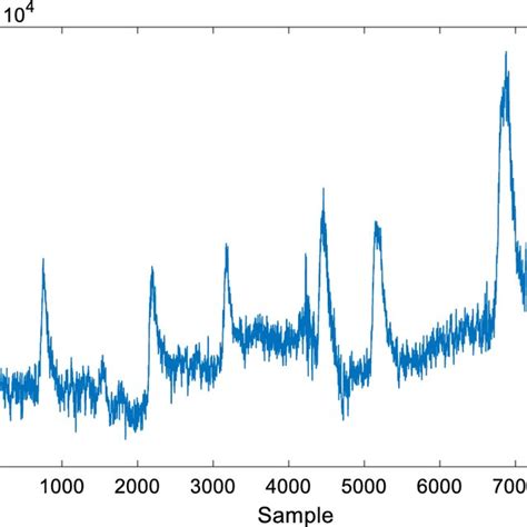 A Fatigue Eeg Signal Example Of The Used Dataset Download Scientific Diagram