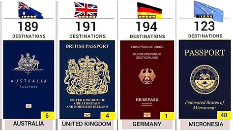 Most Powerful Passport In The World 199 Countries Compared Youtube
