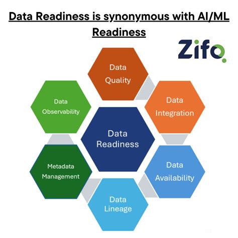 Zifo Laboratory Informatics On Linkedin Fairdata Ai Ml Digitaltransformation