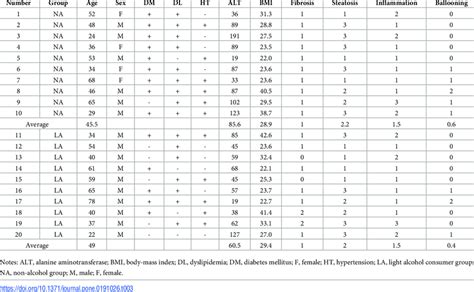 Characteristics Of Patients Included In The Cdna Microarray Analysis