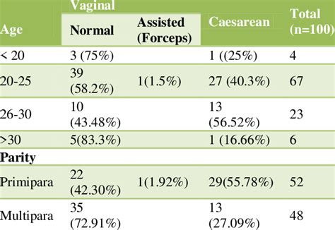 Age Parity And Maternal Outcome Of Labour Download Scientific Diagram