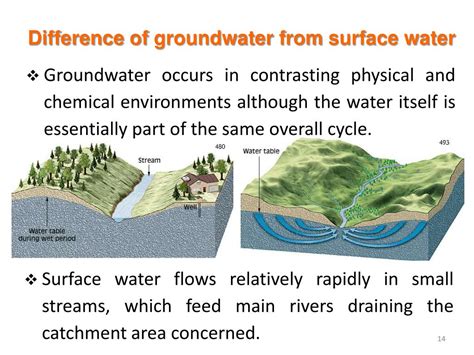 Ppt Groundwater In The Iwrm Approach Powerpoint Presentation Free Download Id5173775