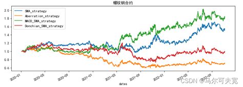 【cta系列】复合中短周期双均线策略一般cta均线周期参数如何更新比较好 Csdn博客