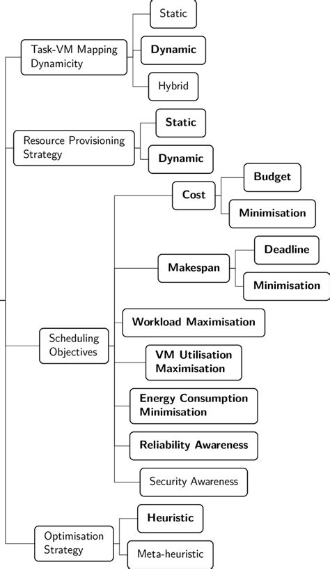 10 Scheduling Model Taxonomy Download Scientific Diagram