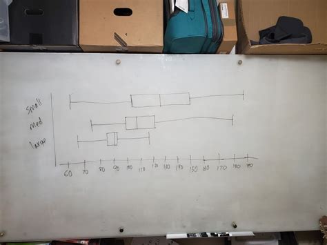 Three Box And Whisker Plots Graphed On The Same Axis Statistics Plot
