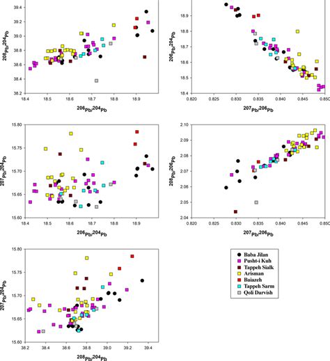 Three Isotope Plots Comparing Tin Bronze Objects From Baba Jilan And