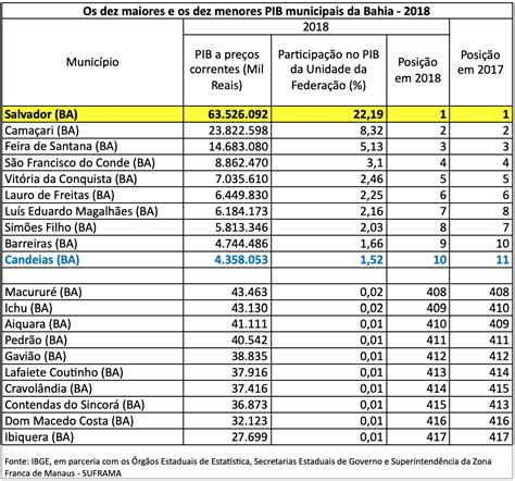 De Acordo O IBGE Na Bahia Dez Cidades Concentram Os Maiores PIBs Veja O Ranking Bahia