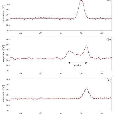 Temperature Maps Of Continuous Sonication Without Motion A
