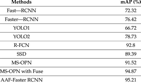 Performance Analysis Of Object Detection In Remote Sensing Download