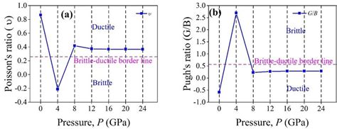 A Poissons Ratio And B Pughs Ratio Of Kb 2 H 8 Under Pressure Download Scientific