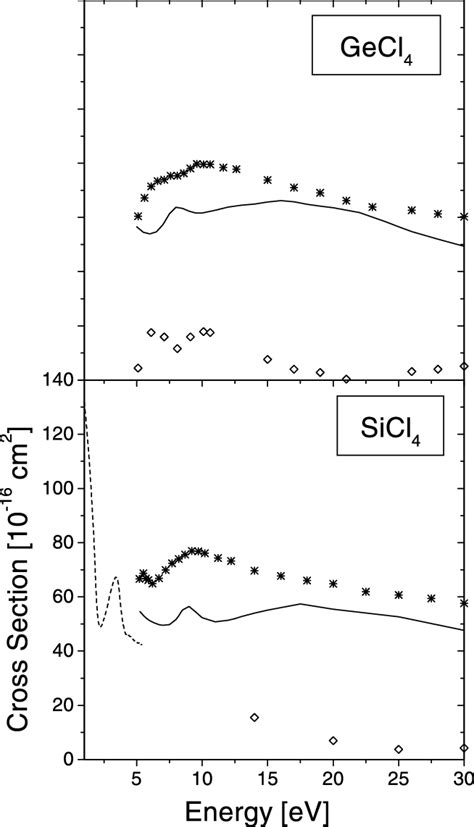 Our Elastic Integral Cross Sections For Gecl 4 And Sicl 4 Full