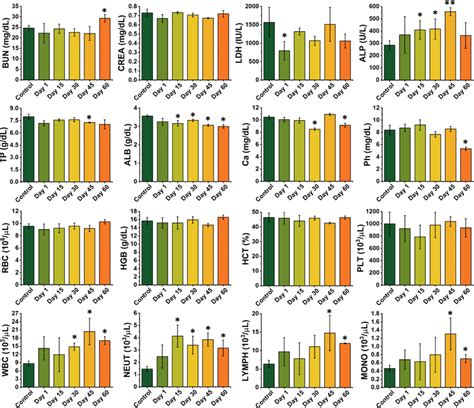 In Vivo Toxicity Evaluation Hematological Index And Biochemical Blood
