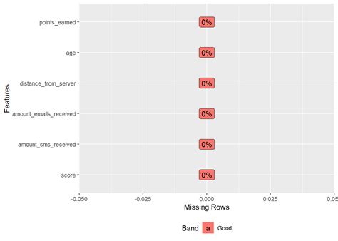 What Can I Detect On This Exploratory Data Analysis For These