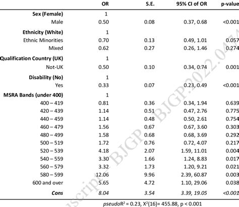 Multivariable Logistic Regression Model Showing Factors Independently