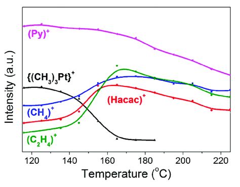 The Temperature Dependencies Of The Most Intense Ion Peaks In The