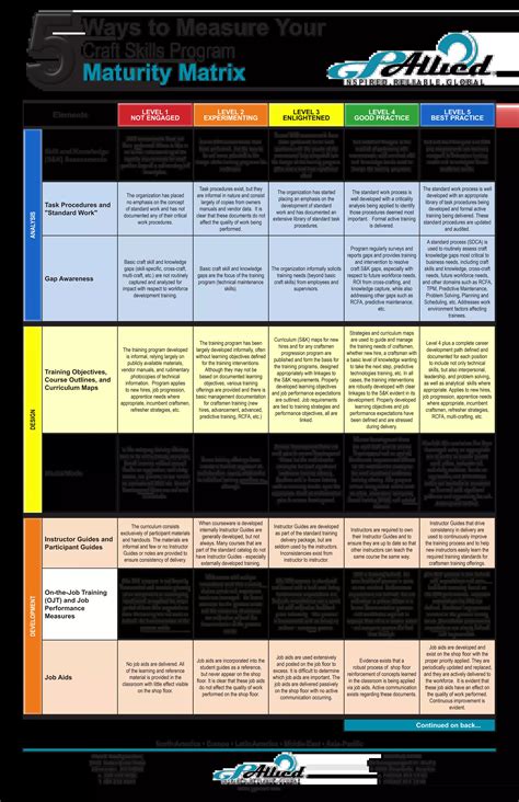 Maintenance Craft Skill Maturity Matrix Pdf