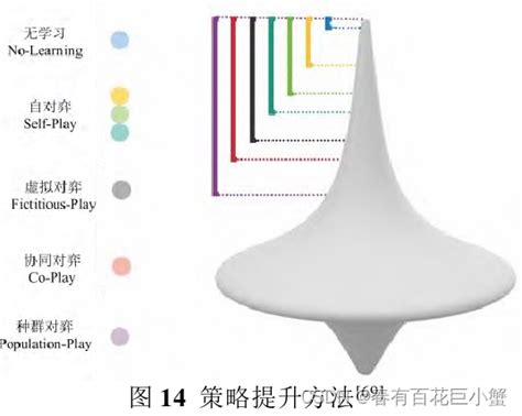 《多智能体博弈学习研究进展 罗俊仁，张万鹏》论文笔记分布式博弈 Csdn博客
