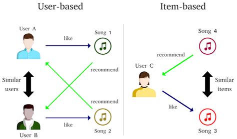 Collaborative Filtering Based Recommender System Camilo Gonçalves