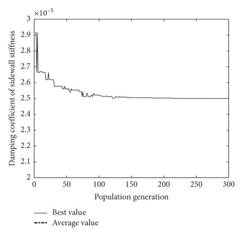 Identified Results For The Third Piecewise Transfer Function A