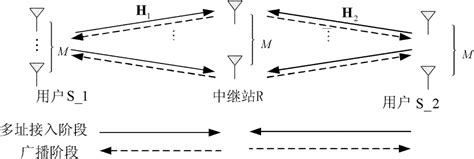 spatial multiplexing method for network coding of physical layer