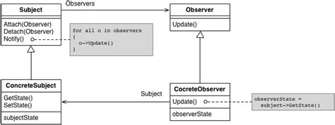 Oop The Observer Pattern Further Considerations And Generalised C
