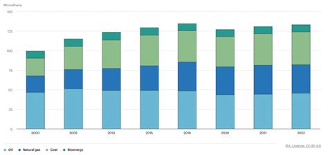 International Efforts For The Abatement Of Methane Emissions In The
