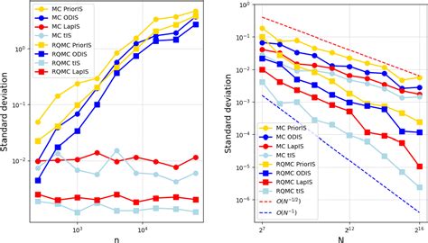 Figure 5 From Quasi Monte Carlo And Importance Sampling Methods For
