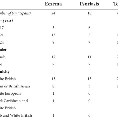 Demographic Characteristics Of The Secondary Analysis Sample N 42