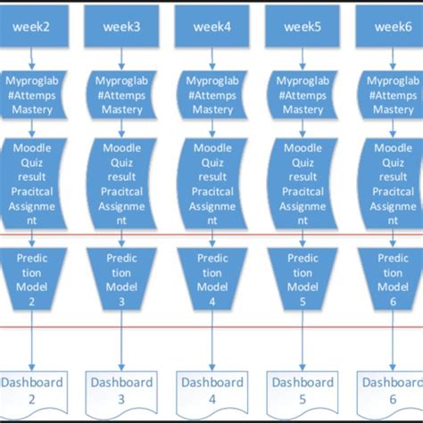 Learning Analytics Architecture And Learning Analytics Process In The