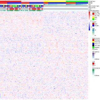 Relationship Between Tissue Proteomics Expression And Basic Clinical