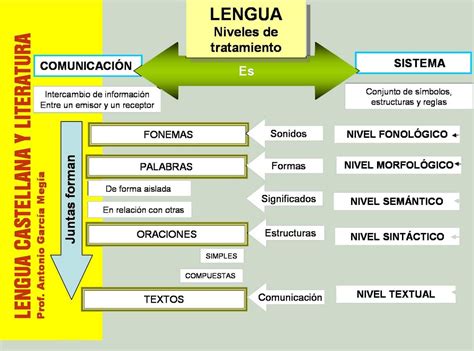 Niveles De La Lengua AnÁlisis De Textos Ucentral
