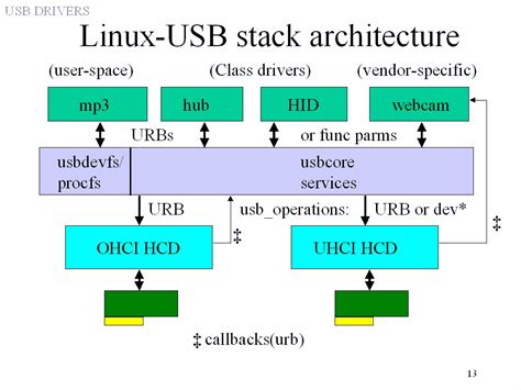 Linux Usb Stack Architecture