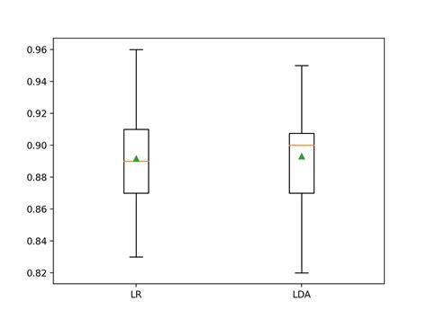 Comparing Scikit Learn And Tensorflow For Machine Learning