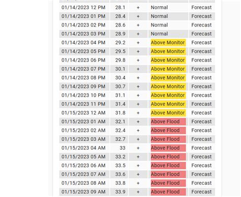 Create Graphautomation Based On River Level Home Assistant Community